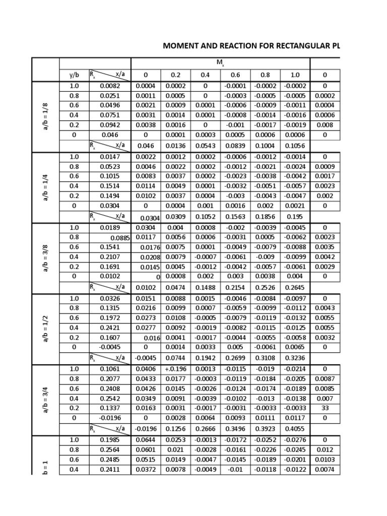 Moment and Reaction For Rectangular Plates | PDF