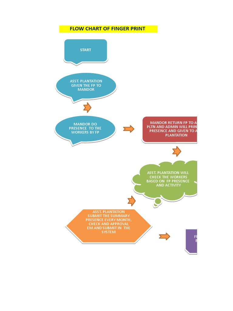 Finger Print Flow Chart | PDF