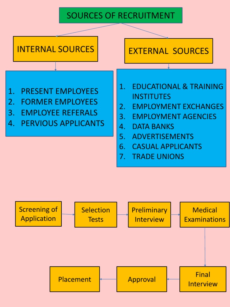 Sources of Recruitment: 1. Present Employees 2. Former Employees 3 ...