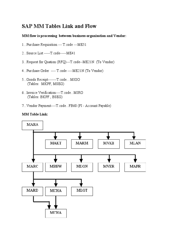 SAP MM Process Flow and TCodes Guide | PDF | Receipt | Inventory