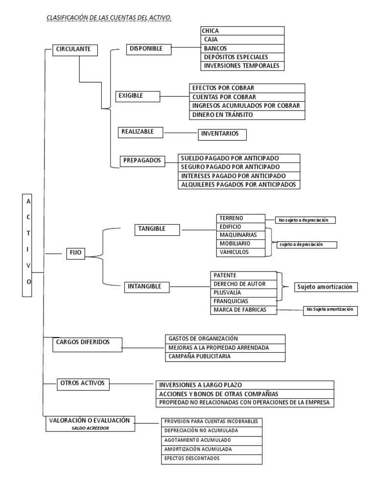 Clasificacion de Cuentas Contables | PDF