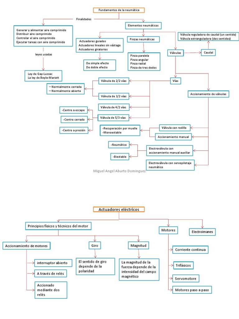 Mapa Conceptual de La Unidad 5, 6, 7, 8, 9 de La Materia de ...