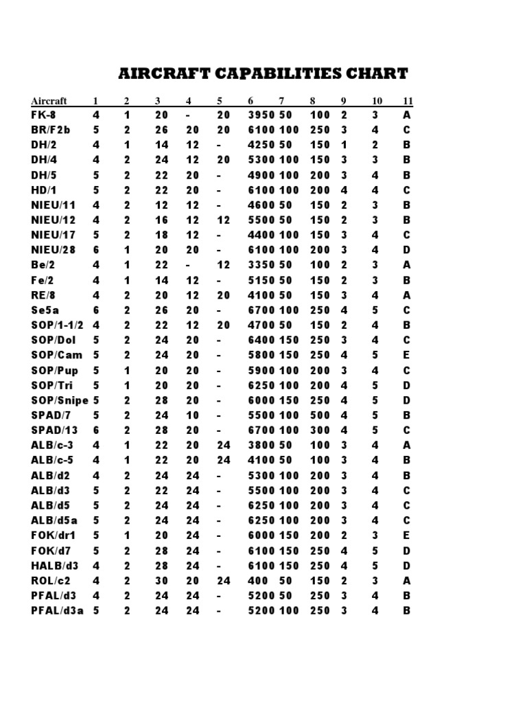 Aircraft Capabilities Chart | PDF