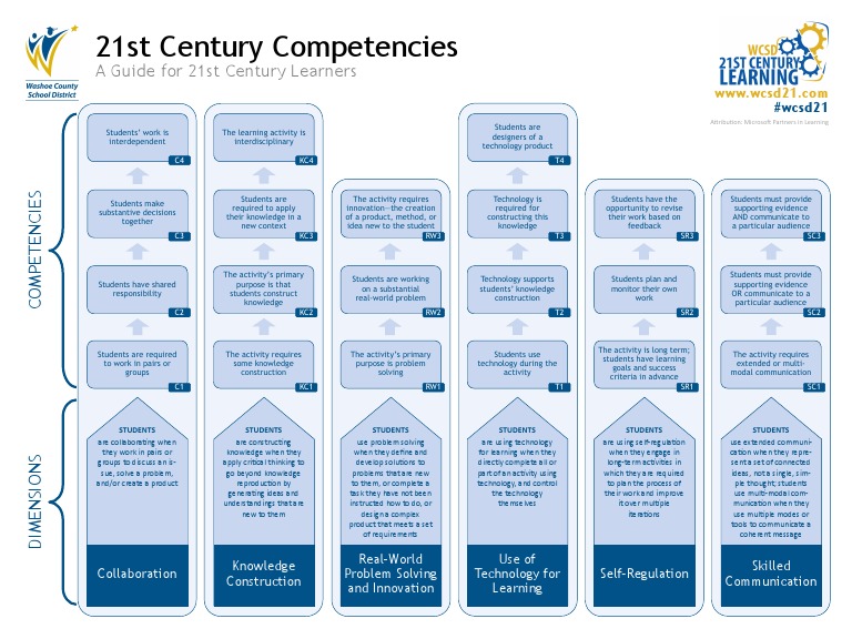 21st century competencies- a guide to planning instruction for 21st ...