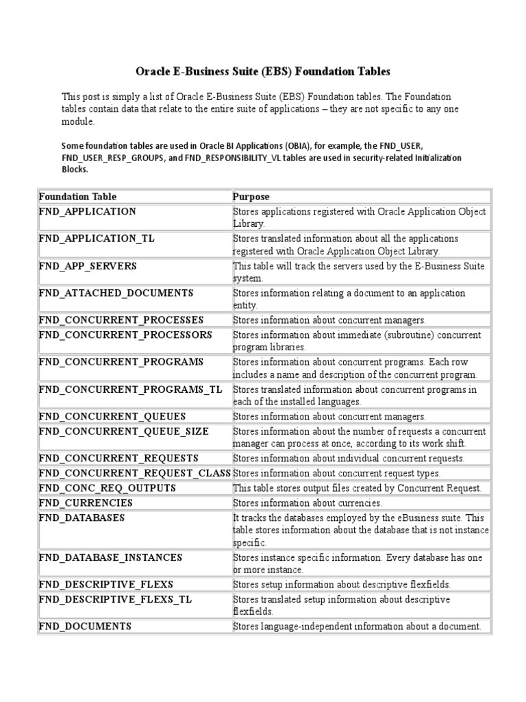 ORacle EBS Foundation Table | PDF | Oracle Database | Menu (Computing)