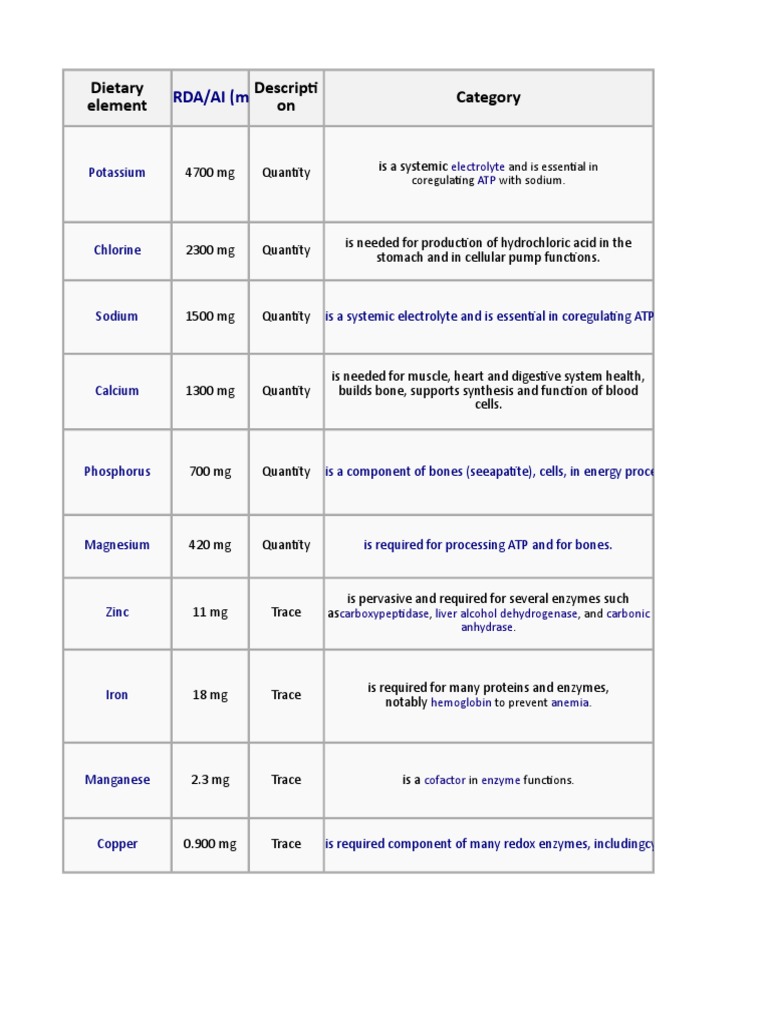RDA/AI (MG) : Category Dietary Element Descript On | PDF | Magnesium ...