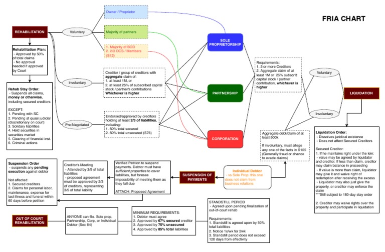 FRIA Reviewer | PDF | Liquidation | Bankruptcy