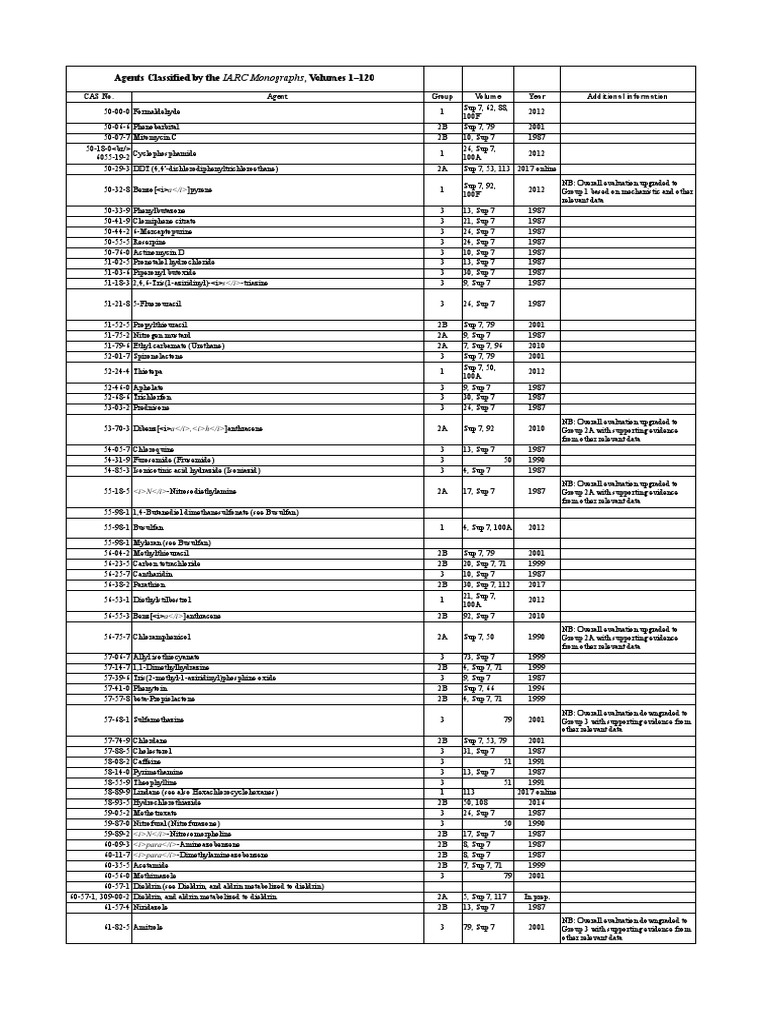 List - of - Classifications IARC | PDF