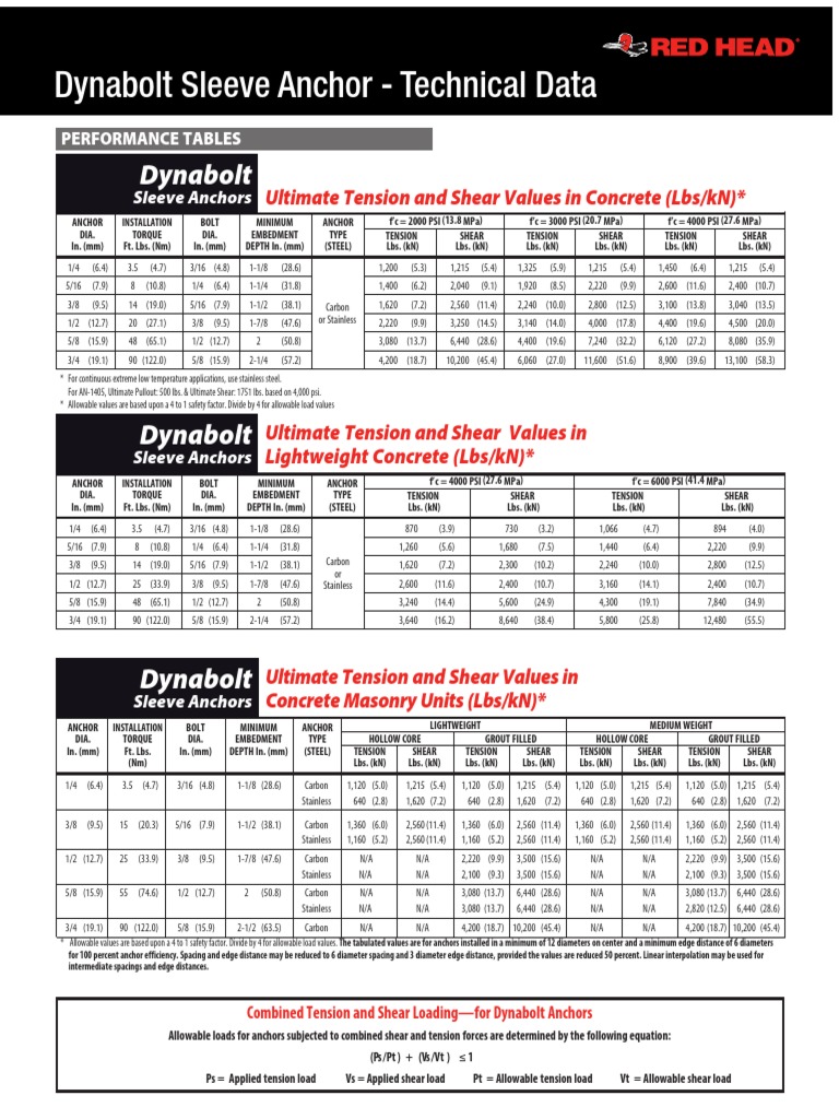Dynabolt Size and Strength Chart | PDF | Screw | Building Engineering