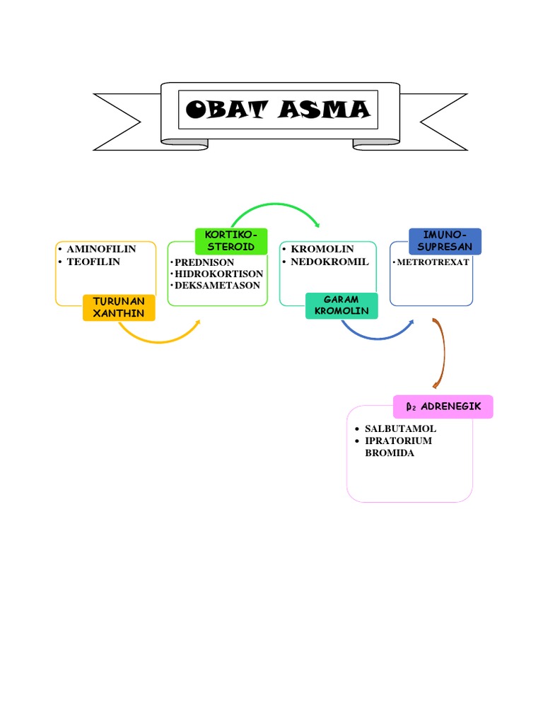 Obat Asma dan Mekanisme Kerjanya | PDF | Kesehatan Holistik