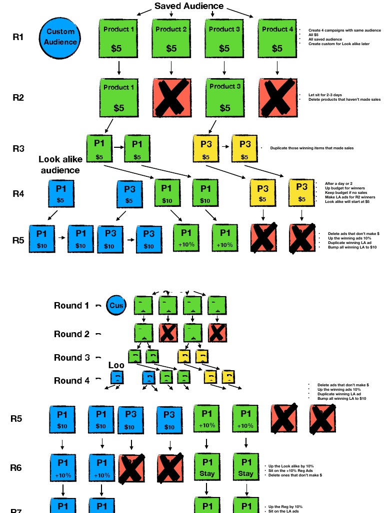 Optimized Facebook Ad Scaling Strategy | PDF | Business