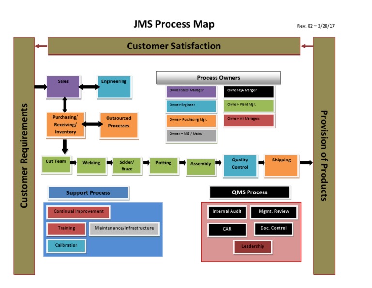 JMS Process Map: Customer Satisfaction | PDF | Technology & Engineering