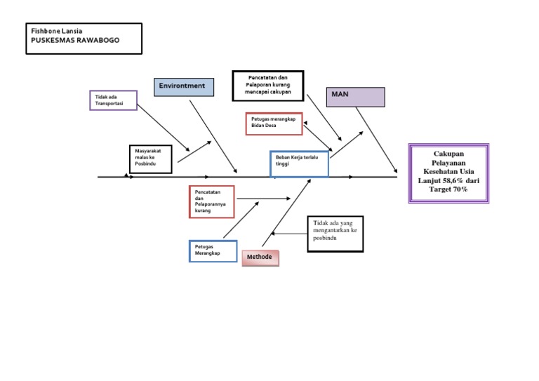 Fishbone Cakupan LANSIA | PDF