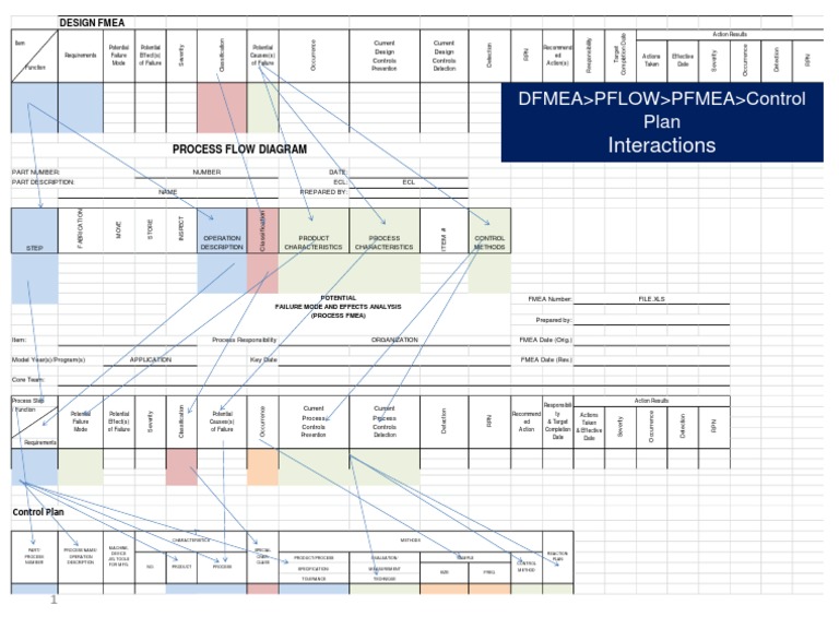 DFMEA PFMEA Control Plan Linkages | PDF | Information Technology Management | Systems Engineering