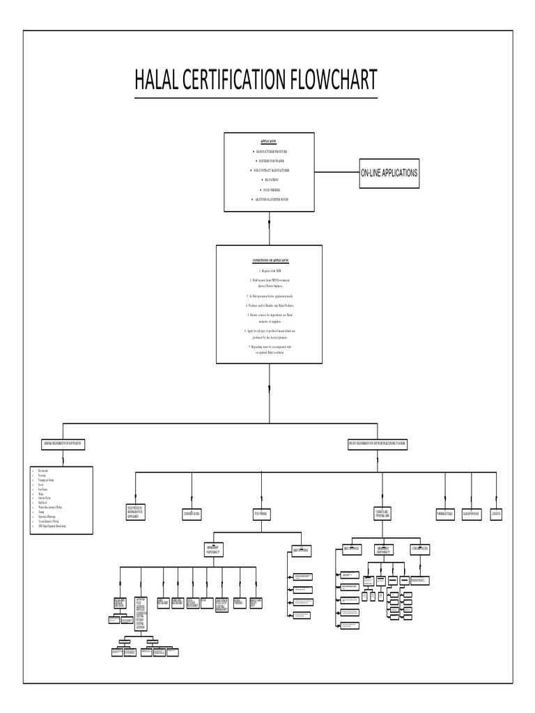 Halal Certification Flowchart | Slaughterhouse | Restaurants