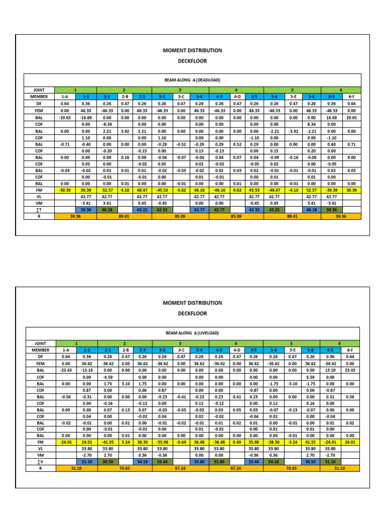 Moment Distribution Theory | PDF