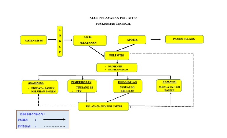 Alur Pelayanan Poli Mtbs | PDF