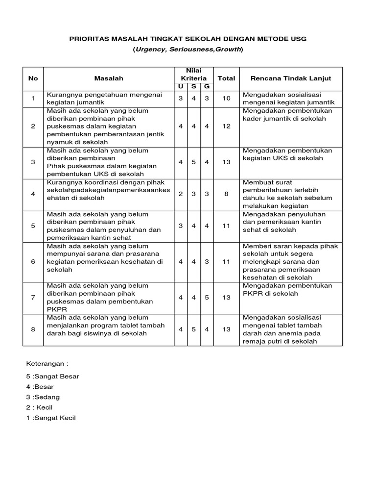 4.1..3 Analisis Pemecahan Masalah Dengan Metode Usg