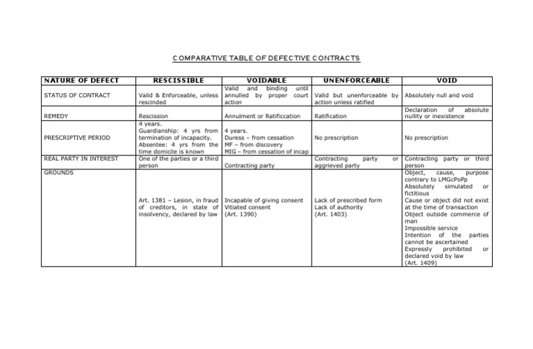 Comparative Table of Defective Contracts | Annulment | Void (Law)