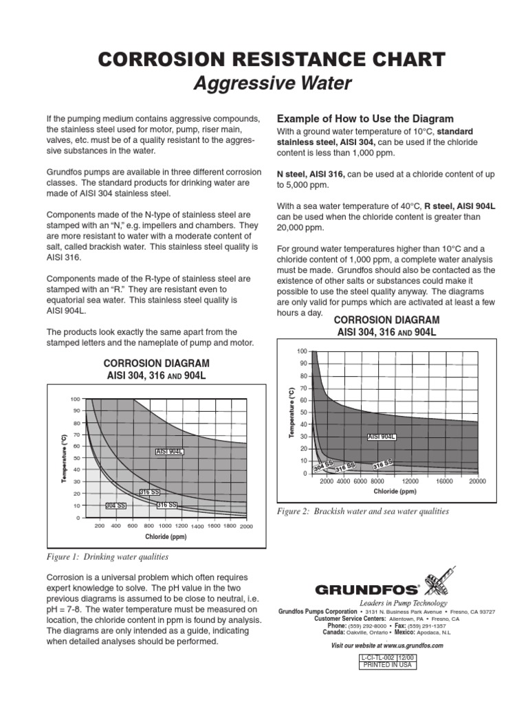 Chlorides Stainless Resistance[1] | Stainless Steel | Corrosion