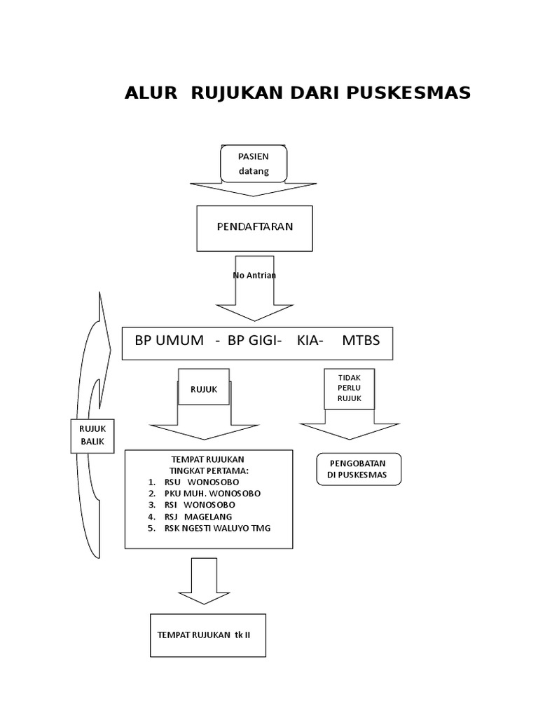 Alur Rujukan | PDF