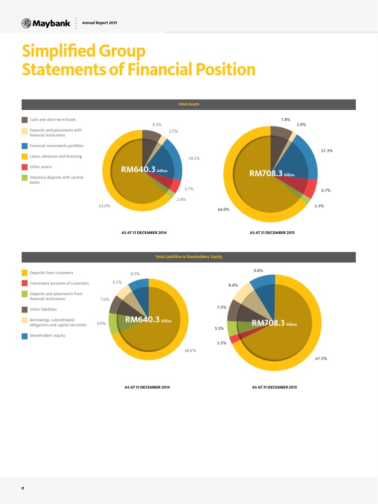 Simplified Group Statements of Financial Position: Rm708.3 Rm640.3 ...