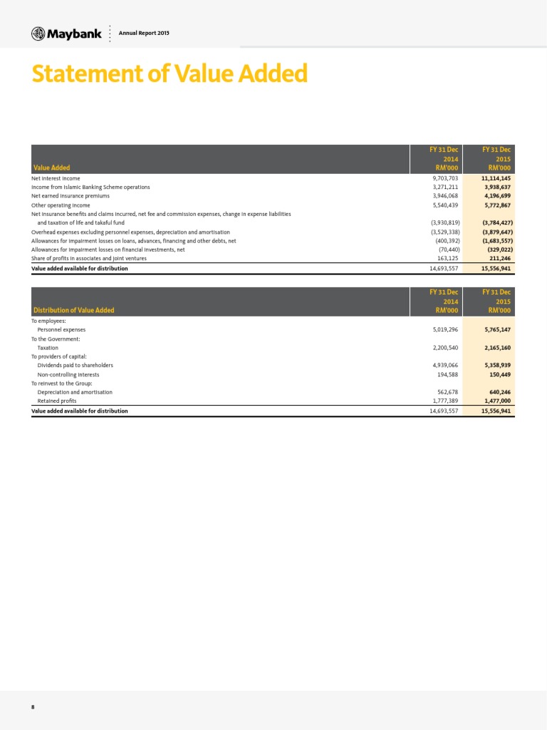 Statement of Value Added: FY 31 Dec 2014 Rm'000 FY 31 Dec 2015 Rm'000 ...