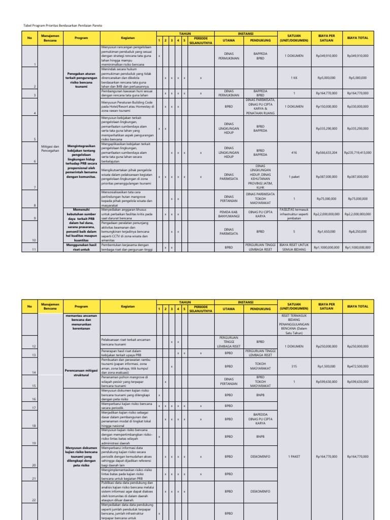 Tabel Program Prioritas Berdasarkan Penilaian Pareto | PDF