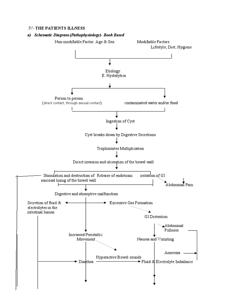 A) Schematic Diagram (Pathophysiology) - Book Based: Direct Contact ...