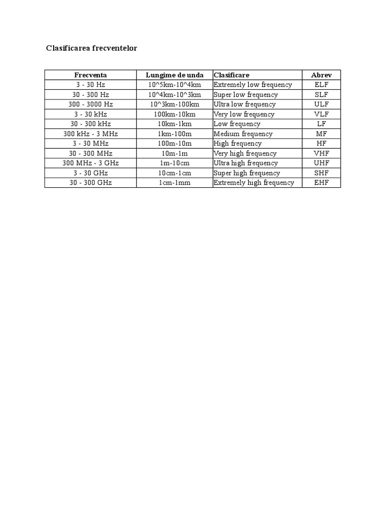 Clasificarea Frecventelor: Frecventa Lungime de Unda Clasificare Abrev ...