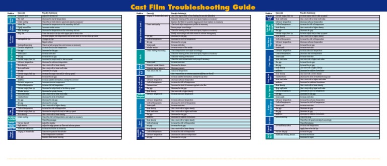 Cast Film Troubleshooting Guide | PDF | Extrusion | Industrial Processes