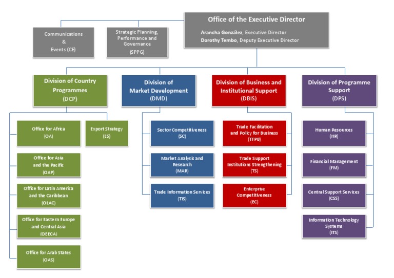 ITC Organigramme - English PDF | PDF | Economies | Business