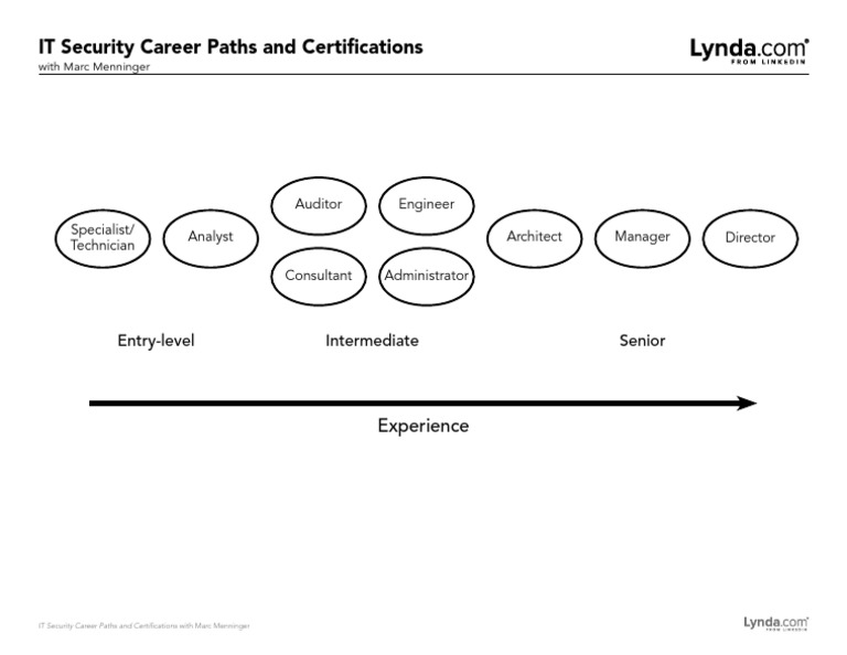 IT Security Career Paths and Certifications: Entry-Level Intermediate ...