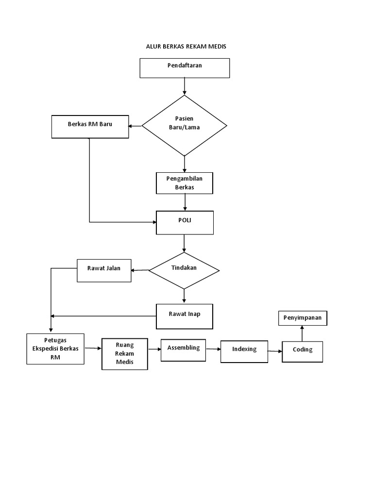 Alur Berkas Rekam Medis | PDF