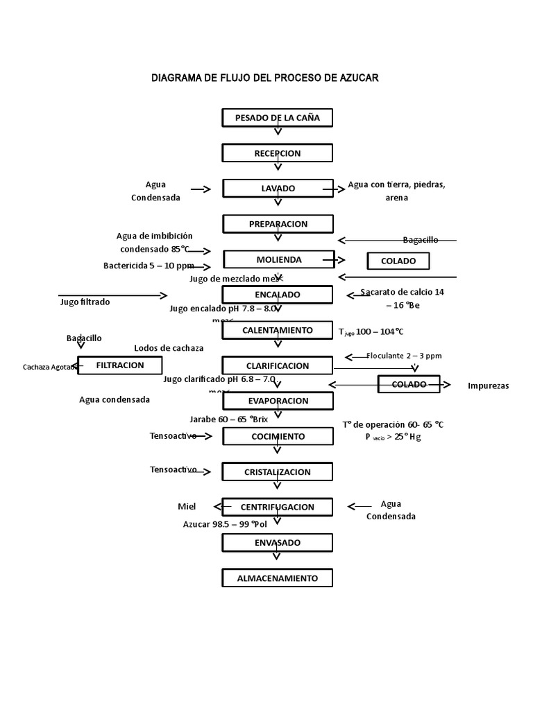 Diagrama de Flujo Del Proceso de Azucar Rubia | PDF | Química Física ...
