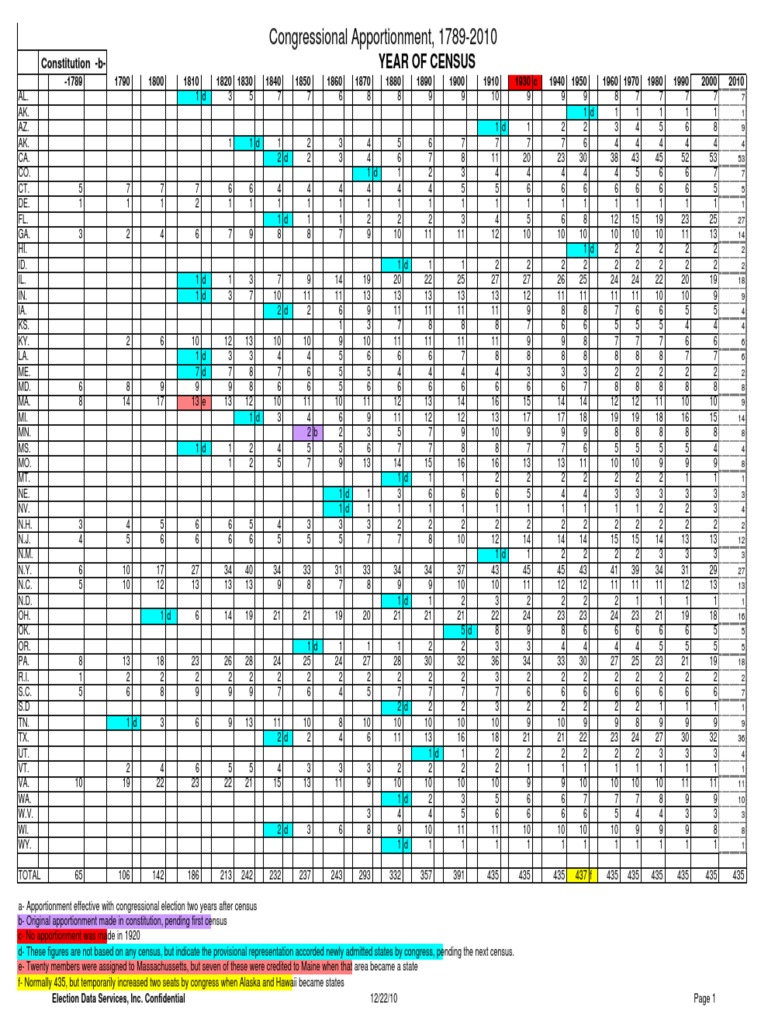 Congressional Apportionment Data 1789-2010 | PDF | Government Of The ...