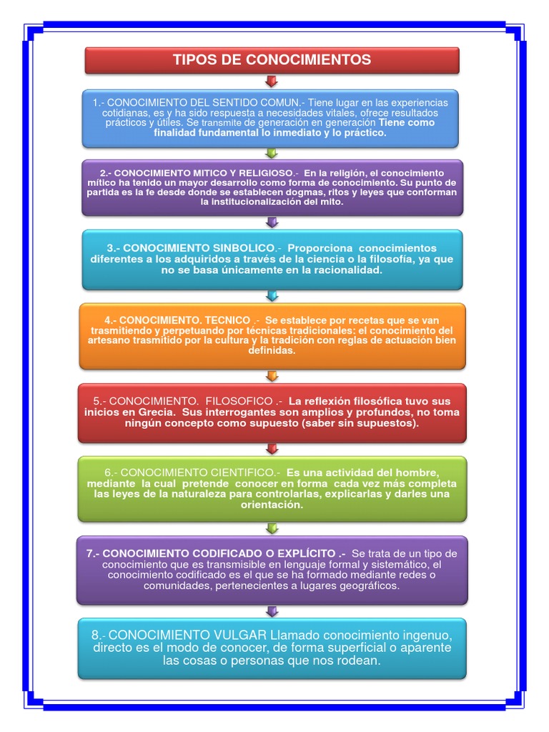 Tipos de Conocimientos | PDF