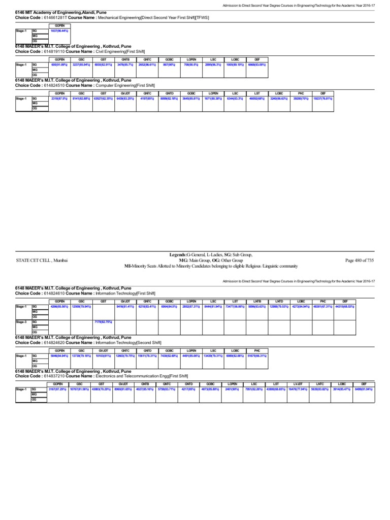 614661281T Mechanical Engineering (Direct Second Year First Shift) (TFWS) | PDF