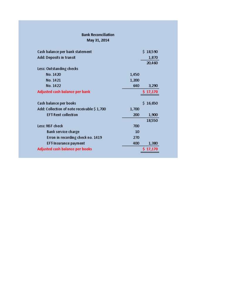 Adjusted Cash Balance Per Bank $ 17,170 | PDF | Cheque | Banks
