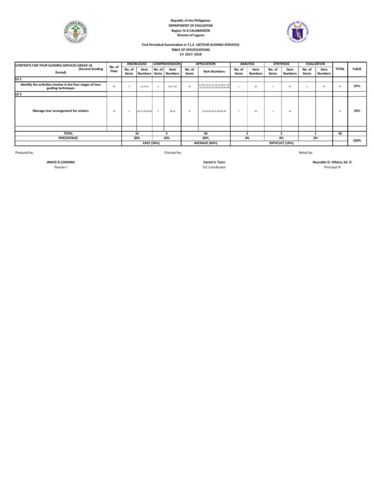 Prepared By: Checked By: Noted by | PDF | Change | Cognition