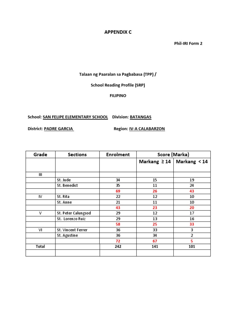 Phil Iri Consolidated Result GST Filipino | PDF