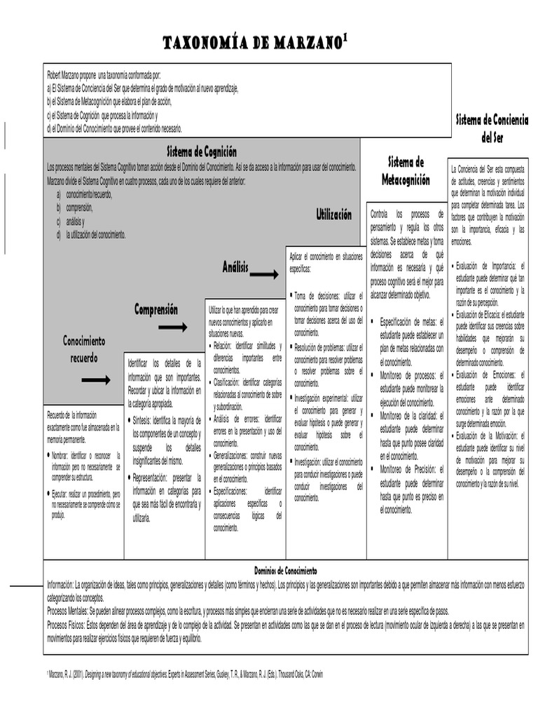 TAXONOMÍA DE MARZANO.pdf | Teoria de la mente | Conocimiento