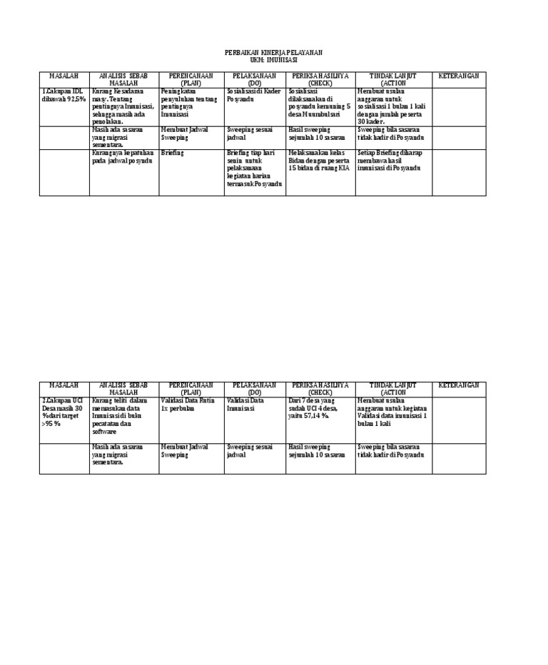 Pdca Ukm Imunisasi | PDF