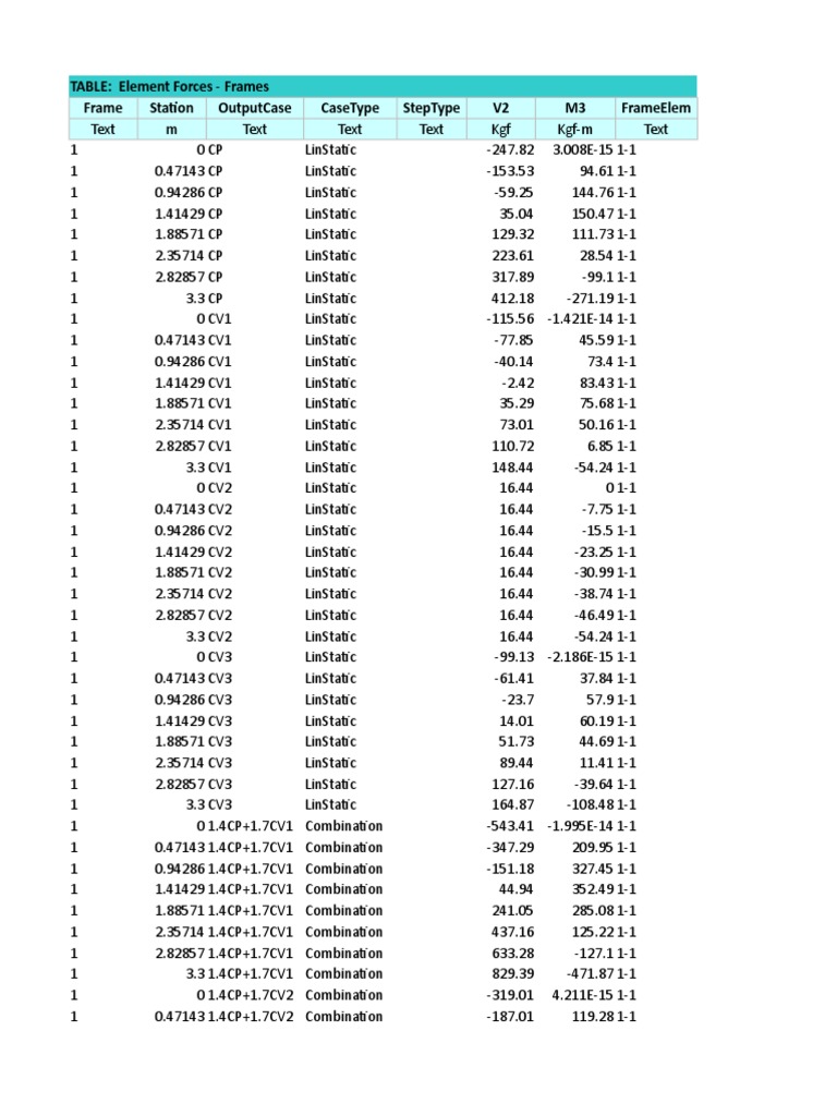 Table: Element Forces - Frames Frame Station Outputcase Casetype Steptype V2 M3 Frameelem | PDF