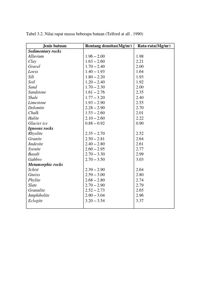 Densitas Batuan Telford