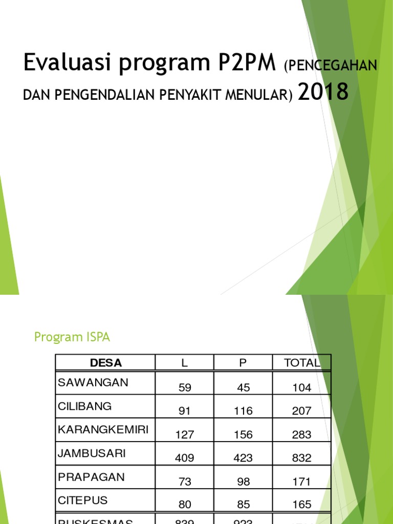 Evaluasi Program p2pm (Pencegahan Dan Pengendalian Penyakit | PDF