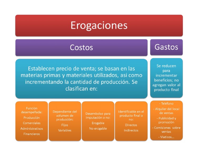 Mapa Conceptual Erogaciones | PDF
