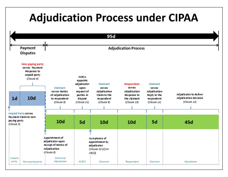 CIPAA 2012 proceeding flow chart.pdf