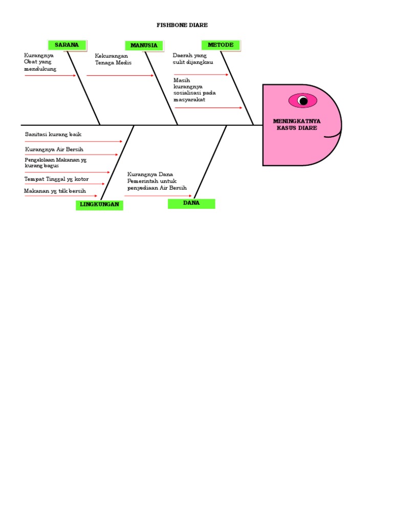 Fishbone Diare 2018 | PDF