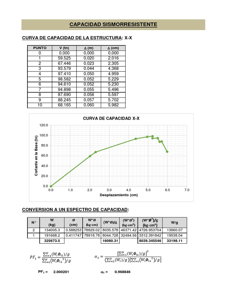 CURVA DE CAPACIDAD - ANÁLISIS PUSHOVER